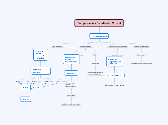 Capitulo II Reglamento Estudiantíl - Mind Map
